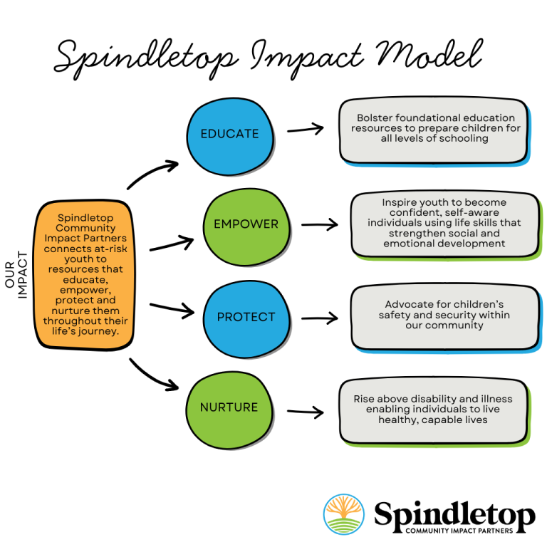Fueling Hope: Spindletop Invests $750,000 in Houston’s At-Risk Youth ...